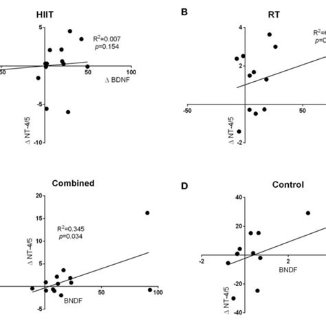 The Regression Analysis Revealed A Significant Positive Relationship