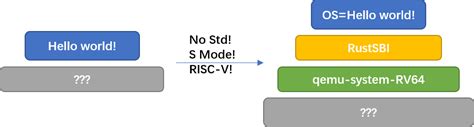 Rcore Tutorial Guide S