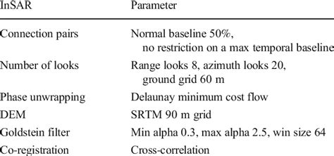Sbas Insar Processing Parameters Download Scientific Diagram