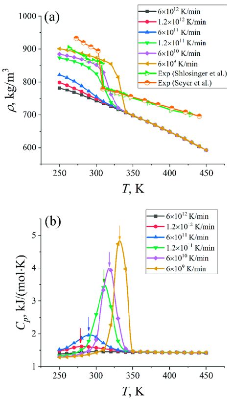 A Mass Density ρ Of N Eicosane Samples As A Function Of Temperature T