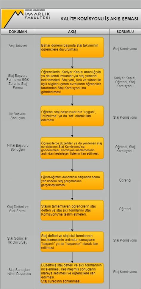 Process Flow Charts Of The Commissions