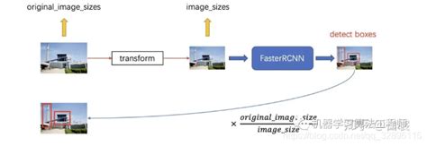 Faster R Cnn代码详解faster Rcnn代码 Csdn博客