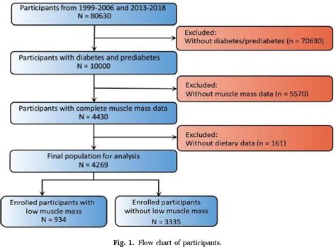 Figure 1 From Association Between Dietary Inflammatory Index And Low Muscle Mass In Diabetes