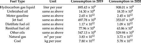Global Fossil Fuel Consumption In And Download Scientific Diagram