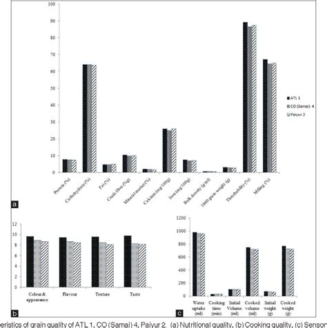 Table 1 From Characterization Of Little Millet Panicum Sumatrense Varieties Using