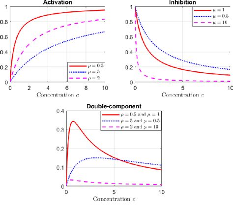 Figure 1 From Data Driven Bayesian Estimation Of Monod Kinetics