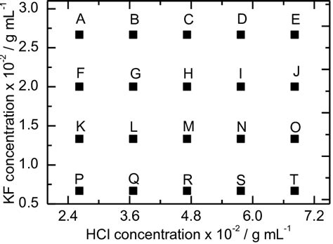 Figure S61 Crystallization Graph Showing The Order In Labelling Of