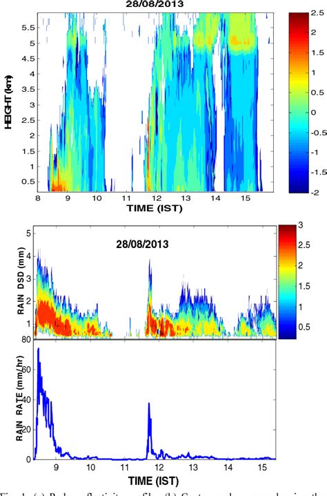 Figure 1 From Rain Microphysical Features As Observed From Ground Based