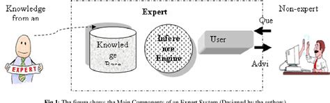 Figure 1 From Proposed Expert System For Calculating Inheritance In Islam Semantic Scholar