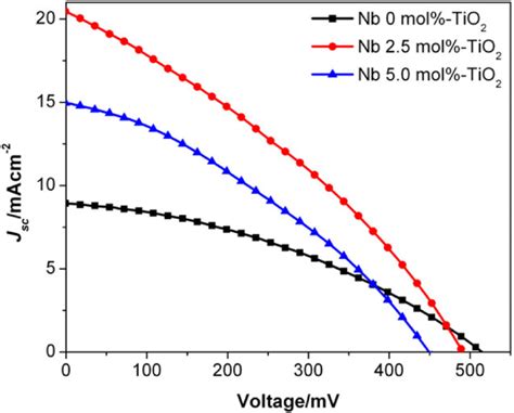 J V Curves Of Qdsscs Based On The Undoped And Nb Doped Tio2 Electrodes