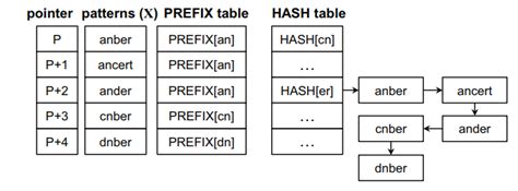 A Malicious Pattern Detection Engine For Embedded Security Systems In
