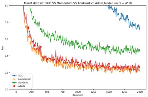 Dl之dnn优化技术：dnn优化器的参数优化—更新参数的四种最优化方法sgdmomentumadagradadam的案例理解、图表