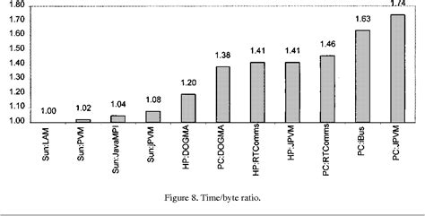 Figure 1 From An Evaluation Of Java Implementations Of Message Passing