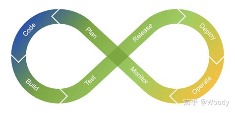 Devops成熟度评估模型 知乎