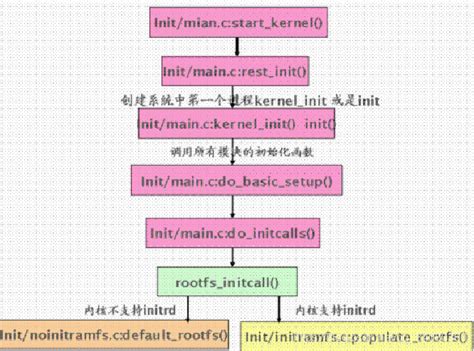 Linux中根文件系统的挂载过程的分析根文件系统挂载 Initrd Root Initramfs Csdn博客