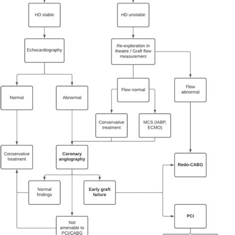 Proposed Algorithm For Managing Patients With Suspected Early Download Scientific Diagram
