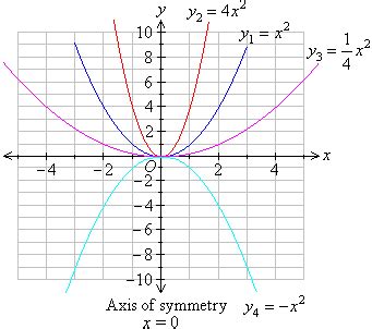 Quadratic Graphs By Transformations