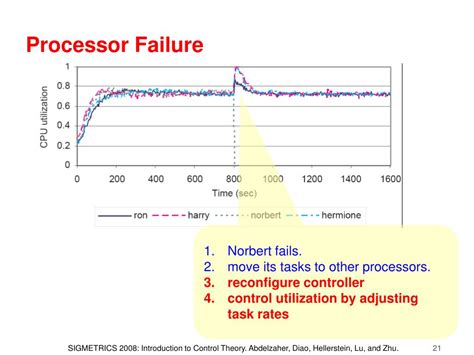 Ppt Cpu Utilization Control In Distributed Real Time Systems