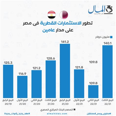 جريدة المالبالتزامن مع زيارة الرئيس السيسي تعرف على الاستثمارات
