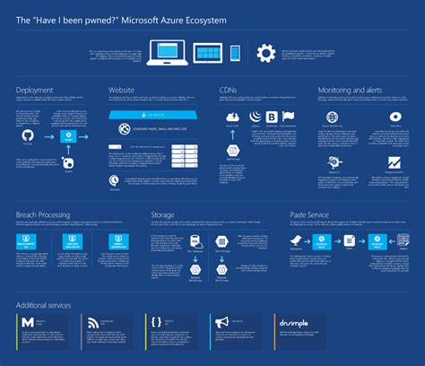 Troy Hunt Applied Azure Infographic Of How Have I Been Pwned