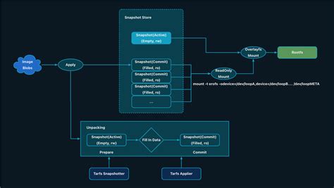 EROFS Snapshotter Differ Issue 9361 Containerd Containerd GitHub