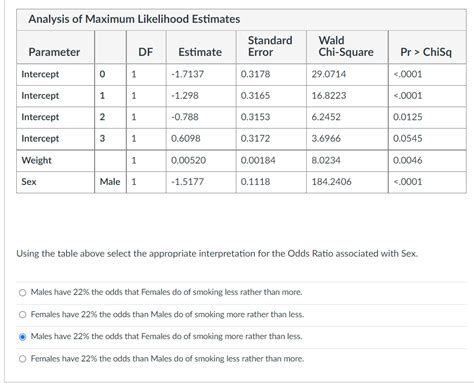 solved the table below is the result of a sas output where a