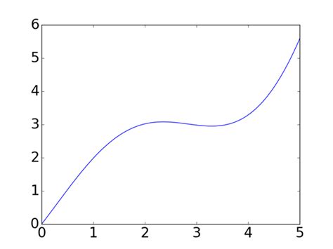 给深度学习入门者的python快速教程 Numpy和matplotlib篇 知乎
