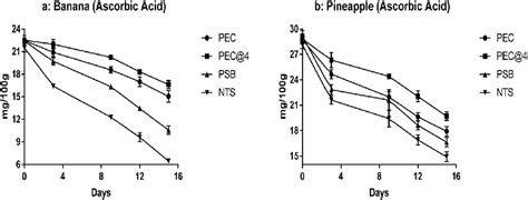 Ascorbic Acid Content Of Coated And Non Coated Fresh Cut Fruits Of