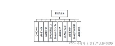 【附源码】java计算机毕业设计医院档案管理系统（程序lw部署）档案管理系统源码 Java Csdn博客