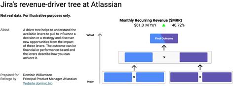 Jiras Revenue Driver Tree At Atlassian
