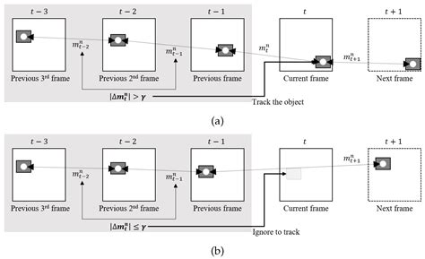 electronics free full text detection free object tracking for