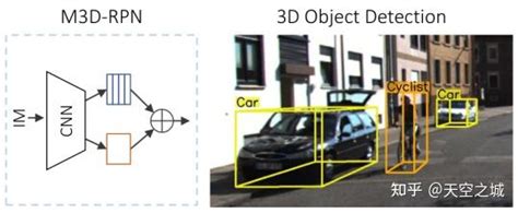 M3D RPN Monocular 3D Region Proposal Network For Object Detection ICCV