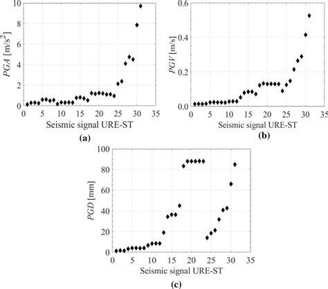 Ground Motion Parameters Of The Shake Table Tests On The Mockup