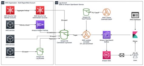building a siem solution on aws