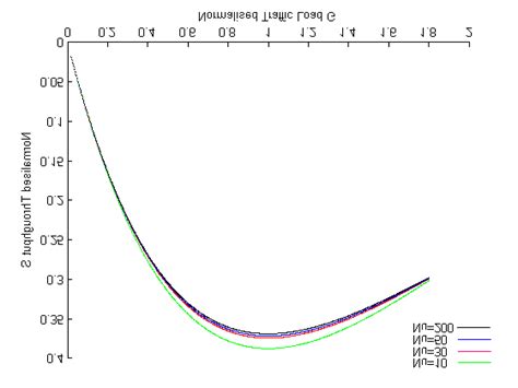 Throughput Vs Traffic Load For A Slotted Aloha Download Scientific Diagram