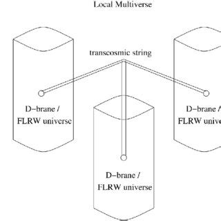 Multiversal FLRW Model Consisting Of 3 Branes Universes With A