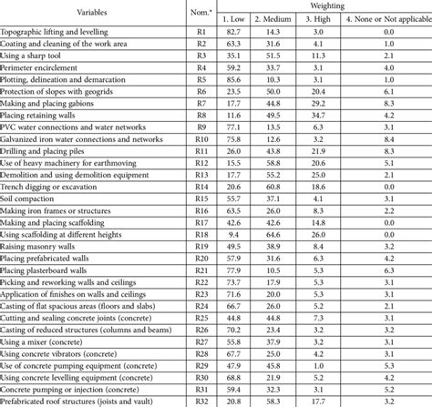 Frequencies Of The 64 Risk Weighting Variables In Each Construction Download Scientific Diagram