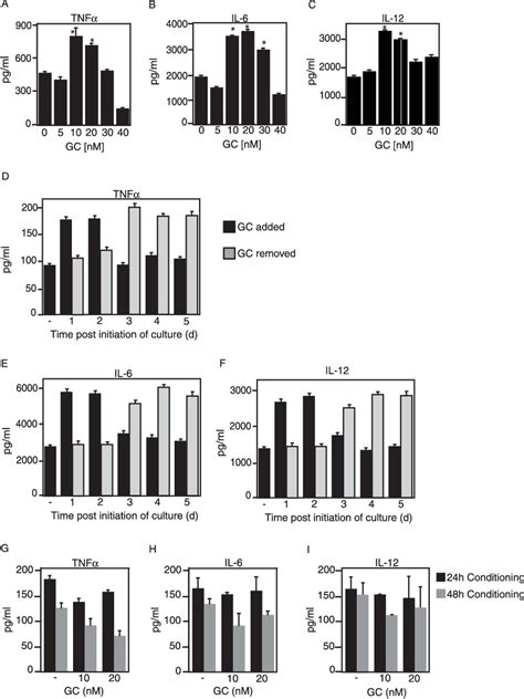 Figure 1 From Phosphatidylinositol 3 Kinase Akt Pathway Negative