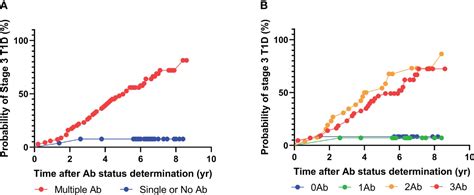 Frontiers Advances In Risk Predictive Performance Of Pre Symptomatic