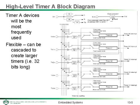 Timers And Event Counters Lecture 13 Embedded Systems