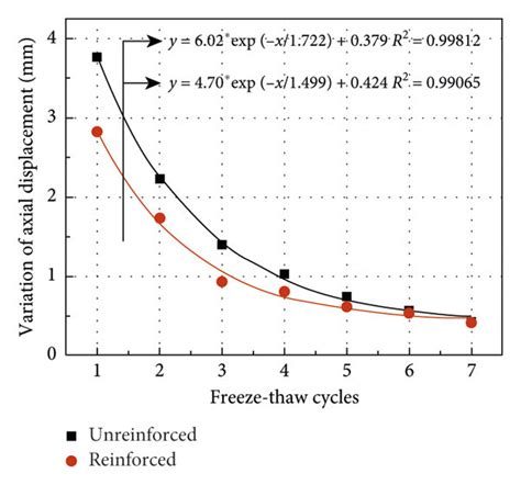 The Relationship Curve Of The Number Of Freeze Thaw Cycles And The