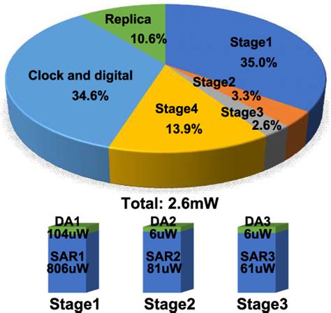Figure 11 From A 9 Bit 500 Mss 4 Stage Pipelined Sar Adc With Wide