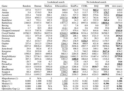 Table 1 From Transformers Are Sample Efficient World Models Semantic Scholar