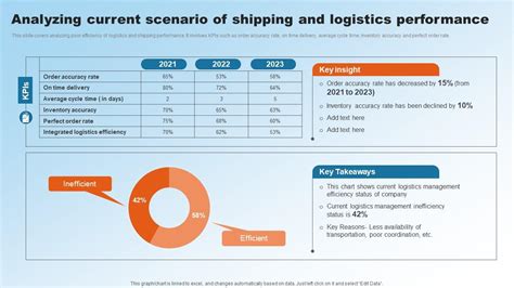 Analyzing Current Scenario Of Shipping And Logistics Implementing