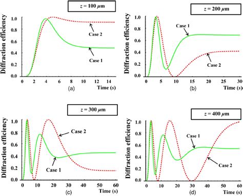 Comparison Of Simulated Time Varying Diffraction Efficiency Curves For