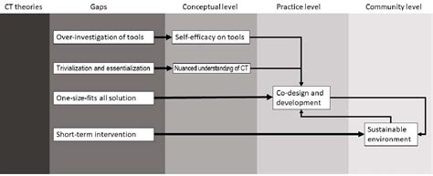 Figure 1 From Integrating Computational Thinking Into K 12 Education