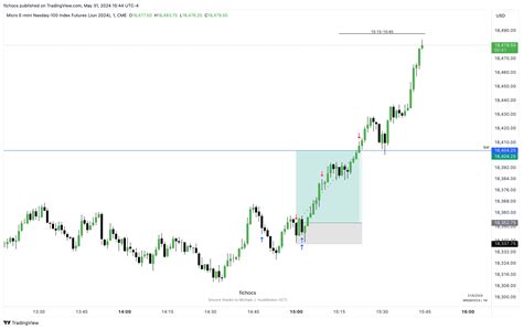 Cme Mini Mnqm2024 Chart Image By Fichocs — Tradingview