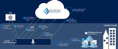 Azure Ad Connect Seamless Single Sign On How It Works Microsoft Entra Microsoft Learn