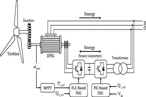 Wind Power Plant Block Diagram