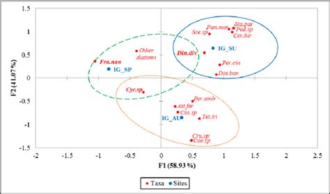 Correspondence Analysis Ca Plot Axes F1 And F2 74 34 Showing The